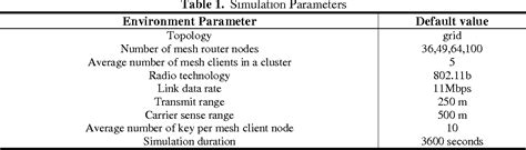 Table 1 From Adaptive File Replication Algorithm For Wireless Mesh Networks Semantic Scholar