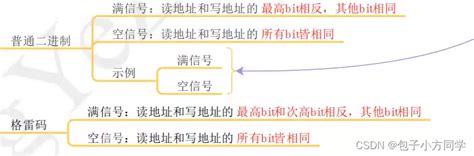异步fifo的verilog代码实现包含将满和将空判断信号异步fifoverilog代码 Csdn博客