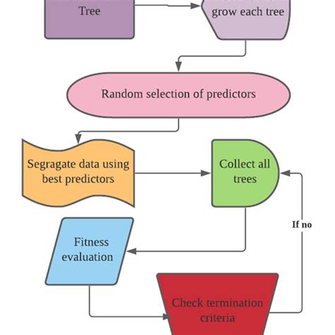 Methodology Flowchart For Dt Modelling Download Scientific Diagram