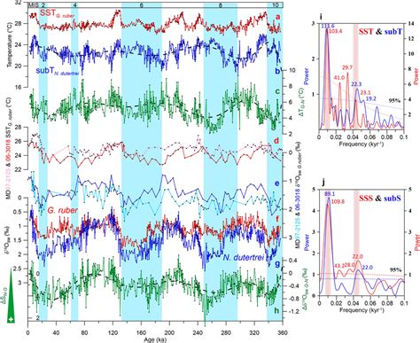 Variations In Surface And Subsurface Temperatures And δ¹⁸osw Of Core