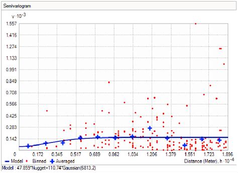 semivariogram static level data 2007 2017 download scientific diagram