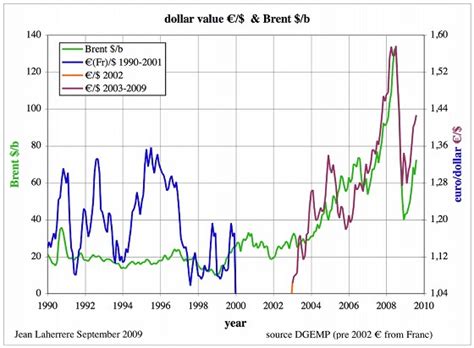 The Oil Drum Europe Oil Prices And The €uro