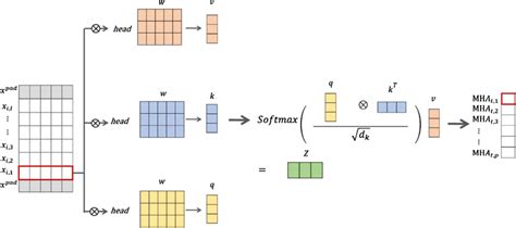 The Architecture Of Multi Head Attention Model Download Scientific