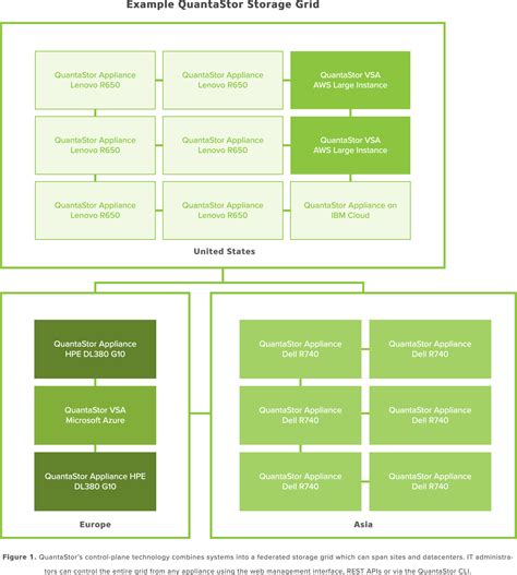 Storage Grid Technology — Osnexus Storage Grid Technology — Osnexus