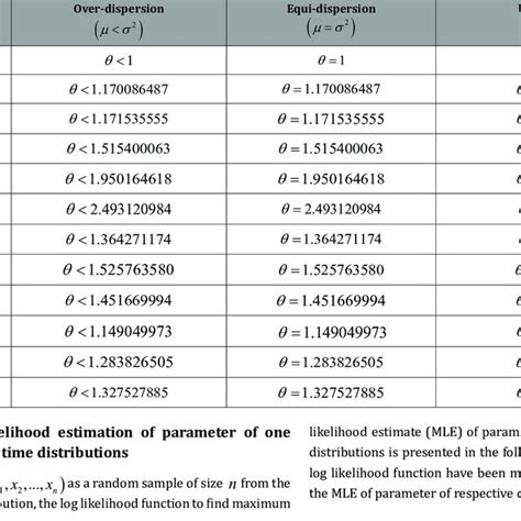 Over Dispersion Equi Dispersion And Under Dispersion Of One Parameter Download Scientific
