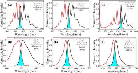 Structure Name Abbreviation And Fluorescence Excitation And Emission