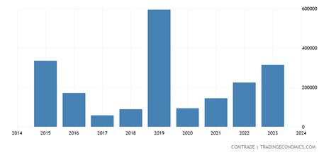 India Exports Of Electric Sound Or Visual Signalling Apparatus To