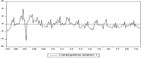 Long Run Relationship Between The Indian Stock Prices And Selected Download Scientific Diagram