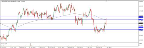 Analisa Teknikal Nzdusd 10 Januari 2022 Tekanan Trader Analisa Forex