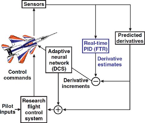 Figure 1 From Real Time Aerodynamic Coefficient Identification Using A