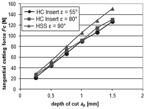 graphical dependence of the fc f f in the double logarithmical