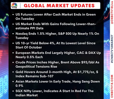 Cnbc Tv18 On Twitter Cnbctv18market Heres How The Global Market