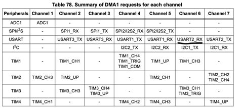 Getting Started With Stm F Uart Receiver With Dma Embeddedexpertio