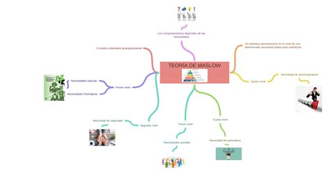 TeorÍa De Maslow Image Coggle Diagram