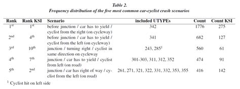 Frequency Distribution Of The Five Most Common Car Cyclist Crash