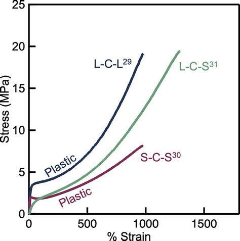 Improved Elastic Recovery From Abc Triblock Terpolymers Acs Polymers Au