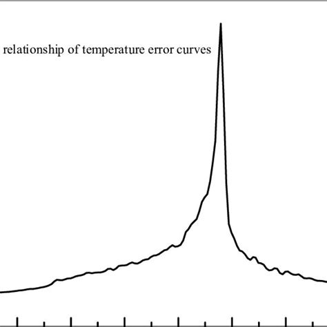 Statistics On The Quantitative Relationship Of Errors In Raw