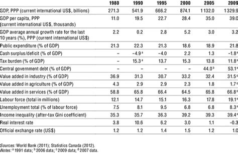5 Macroeconomic Indicators 1980 2009 Selected Years Download Table