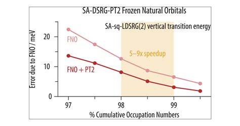 Frozen Natural Orbitals For The State Averaged Driven Similarity