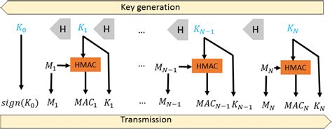 key chain and message coding used in tesla download scientific diagram