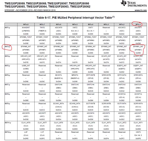 compiler tms320f28069 tmp build error with c c2000