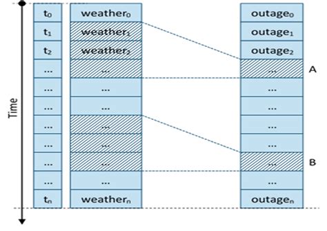 Projects2016s1 101 Predicting Power Outages From Weather Patterns