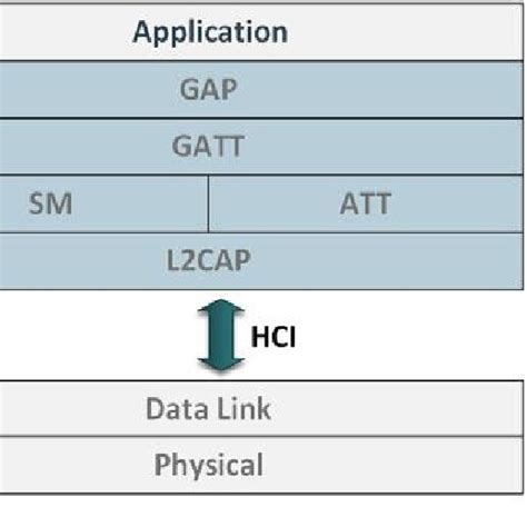 Ble Architecture The Ble Protocol Stack Consists Of Three Main Levels