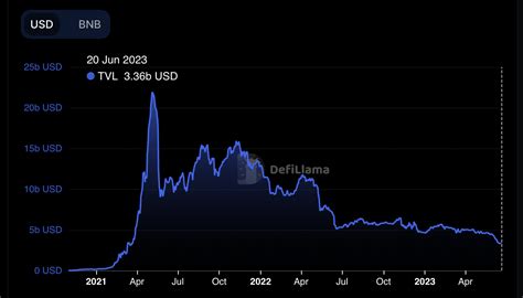 Bnb Chain Launches Layer 2 Optimistic Roll Up Called Opbnb