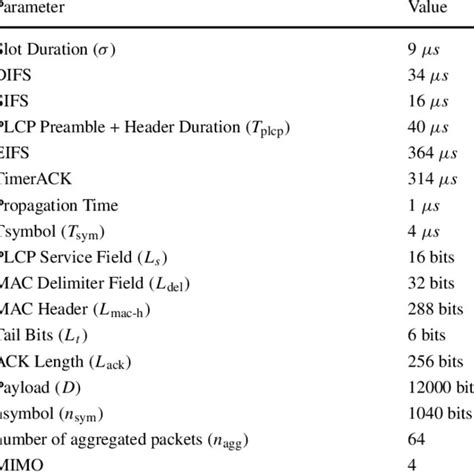 Simulation Parameters According To Ieee 80211ac 9 Download