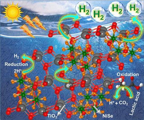 超临界流体辅助合成金属硒化物 Tio2 纳米复合材料用于光催化制氢 Acs Applied Nano Materials X Mol