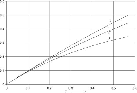 Figure 1 From Axisymmetric Flow Due To A Stretching Sheet With Partial