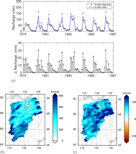 Fully Coupled Atmospheric‐hydrological Modeling At Regional And Long‐term Scales Development