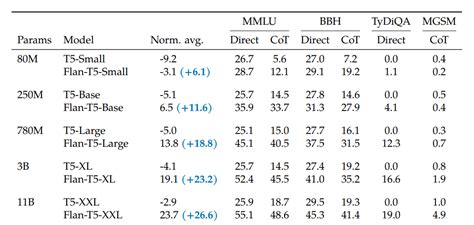 flan t5 sweet results with the smaller more efficient llm