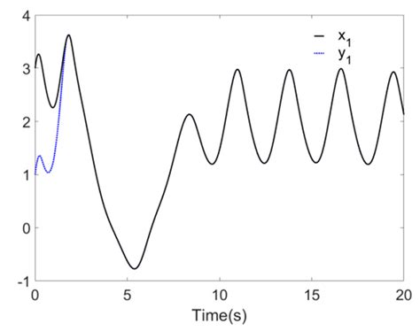 Improved Sliding Mode Finite Time Synchronization Of Chaotic Systems With Unknown Parameters