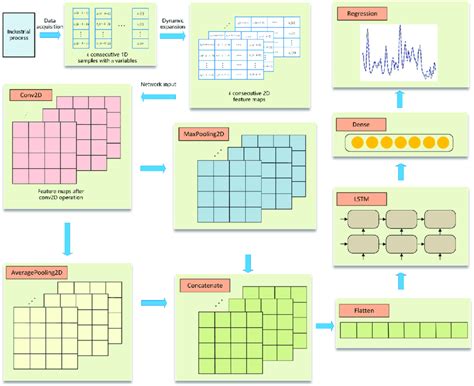 design procedure of the hybrid dcnn lstm network download scientific