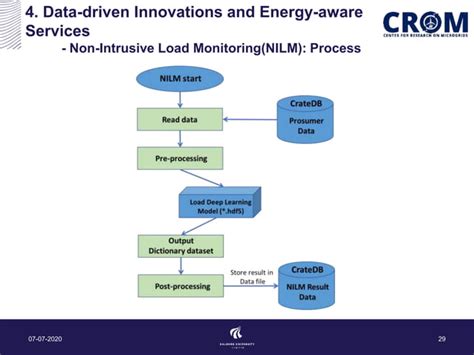Iot Microgrid Living Laboratory Iot Mglab Pptx Iot Microgrid Living Laboratory Iot Mglab Pptx