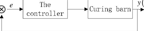 A Barn Temperature Closed Loop Control Structure Download Scientific