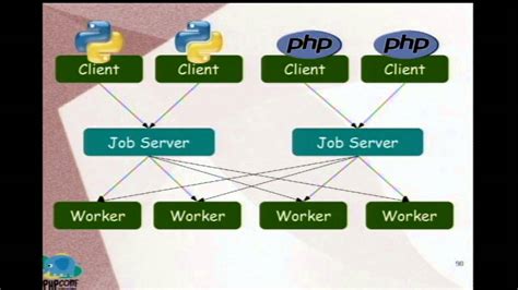 PHPConf Taiwan 2013 用 Gearman 與 CodeIgniter 打造 PHP 排程系統 YouTube