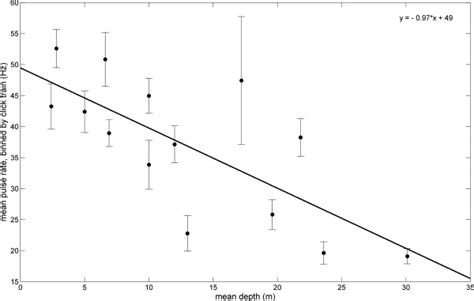 Plot Of Mean Pulse Rate Values Calculated Using Pulse Rate Values