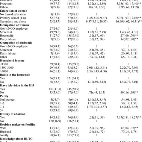 Factors Associated With Reversible Long Term Contraceptive Utilization Download Scientific