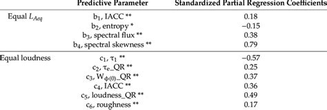 significant predictive parameters and standardized partial regression