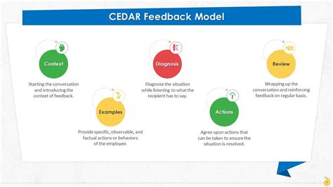 CEDAR Feedback Model Training Ppt PPT Example