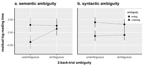 Within Task Cses In Sentence Reading In Experiment 2 Mean Residual Log