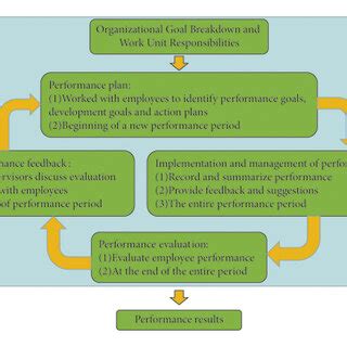 Flow Chart Of Performance Evaluation Based On Management By Objectives Download Scientific