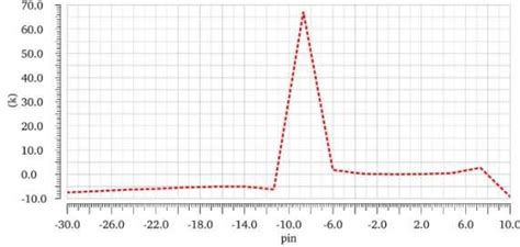 power added efficiency pae at 33 ghz input frequency for 8 5 dbm