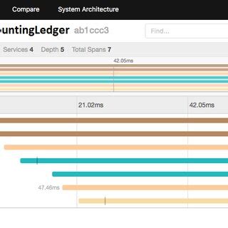 A View Of The Createaccountingledger Api Tracing Using The Jaeger Tool