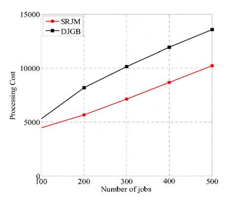 Figure 4 From A Secure Resource And Job Scheduling Model With Job Grouping Strategy In Grid
