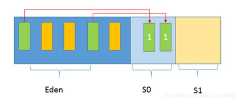 Java常见的gc有哪些？java Gc有哪几种 Csdn博客