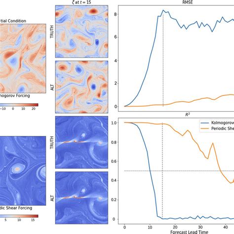 Left Initial Conditions For Simulations Center Vorticity Fields At