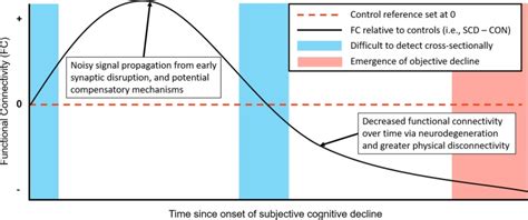 Functional Neuroimaging In Subjective Cognitive Decline Current Status And A Research Path
